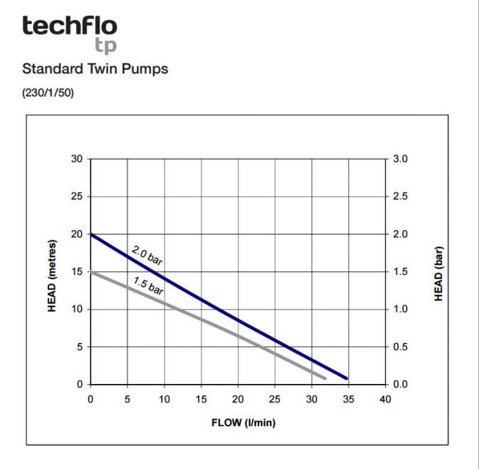 Stuart Turner Showermate TP S2.0 Bar Twin Shower Pump - 49085